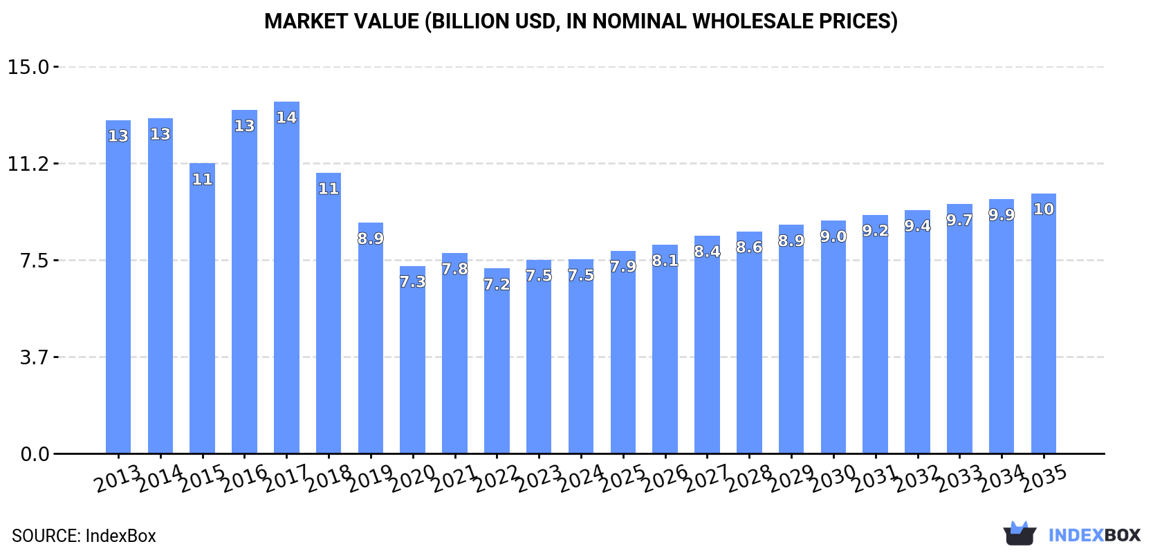 Market Value (billion USD, nominal wholesale prices)