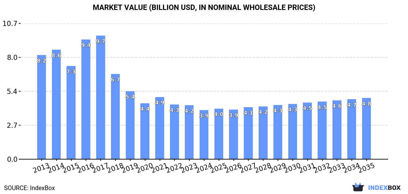 Market Value (billion USD, nominal wholesale prices)