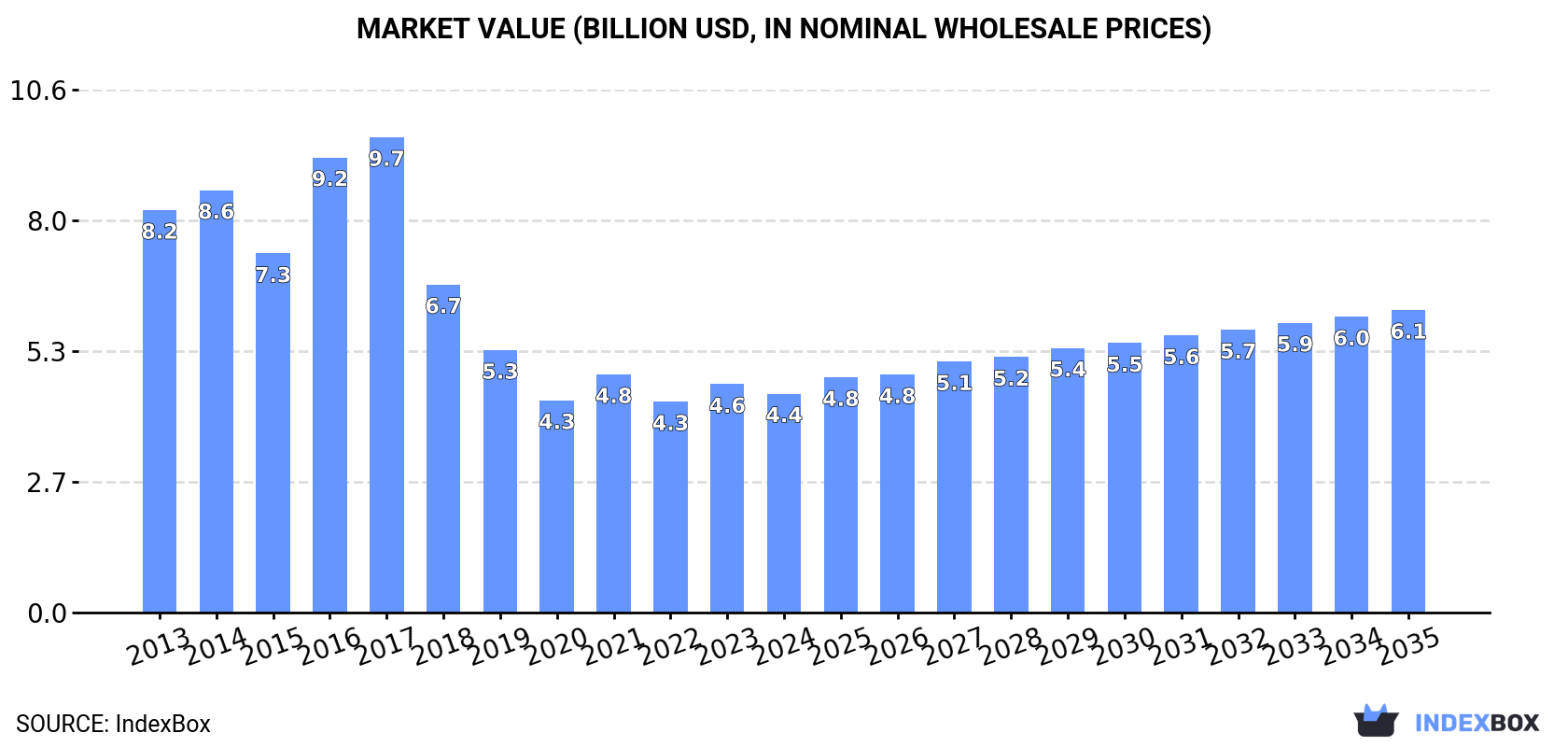 Market Value (billion USD, nominal wholesale prices)