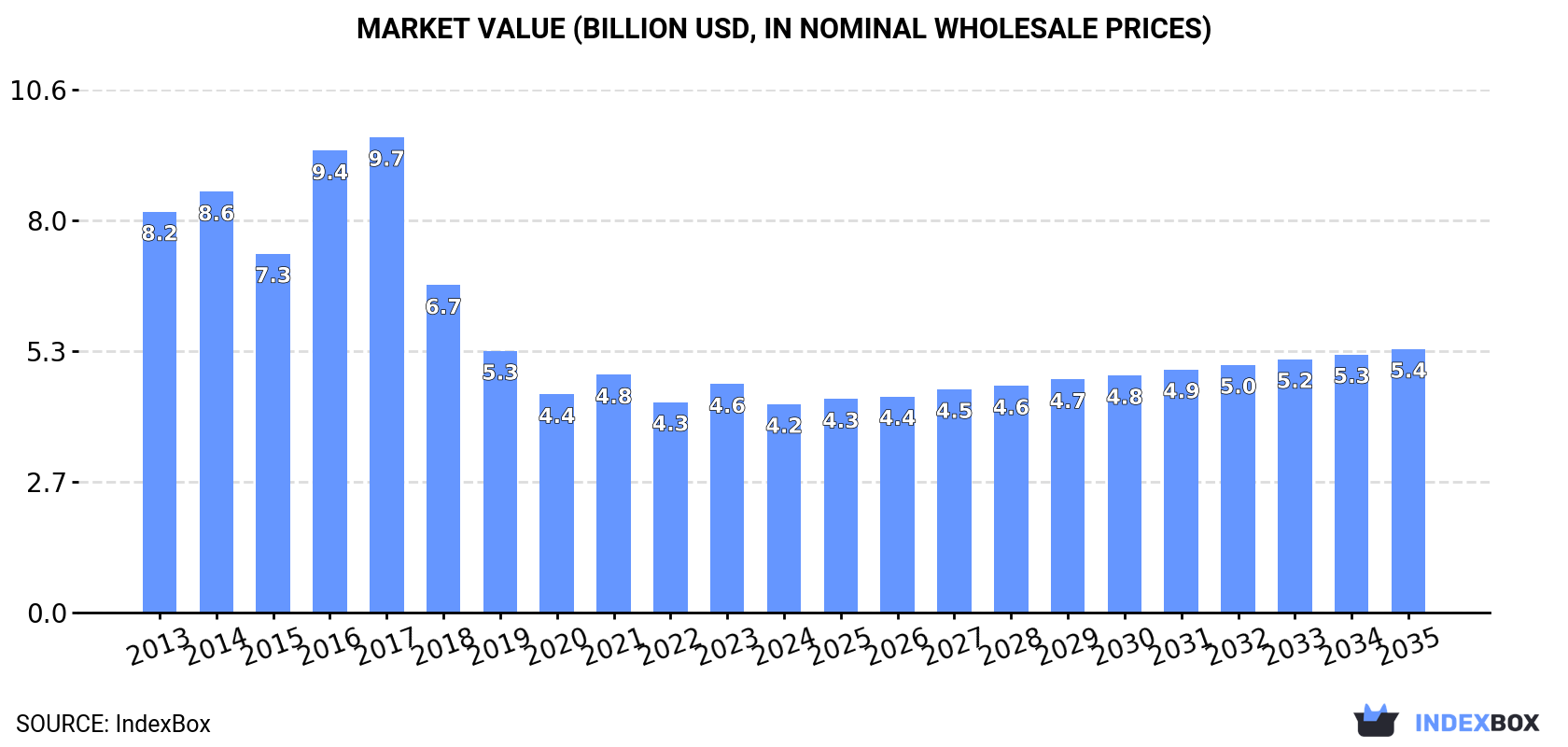 Market Value (billion USD, nominal wholesale prices)