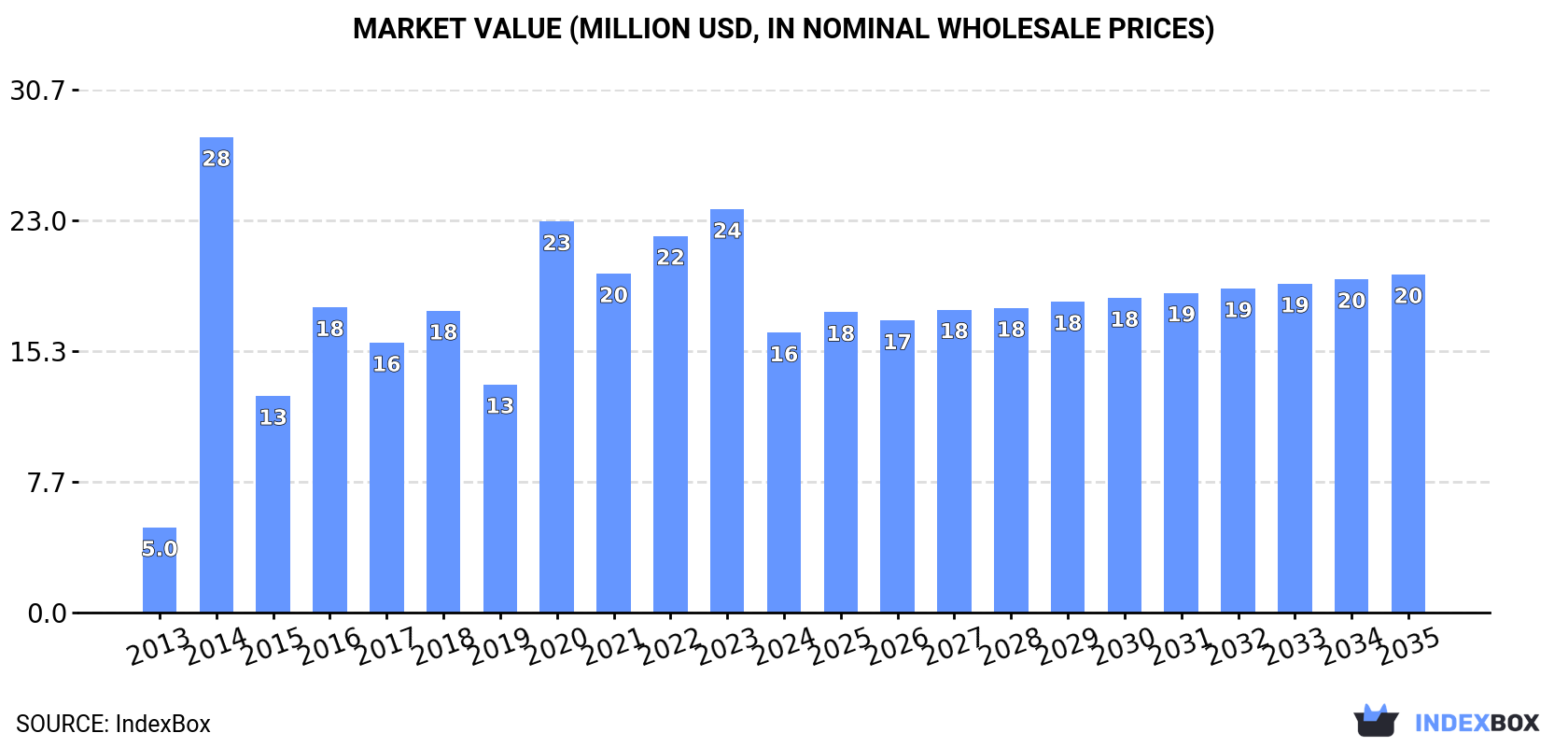 Market Value (million USD, nominal wholesale prices)