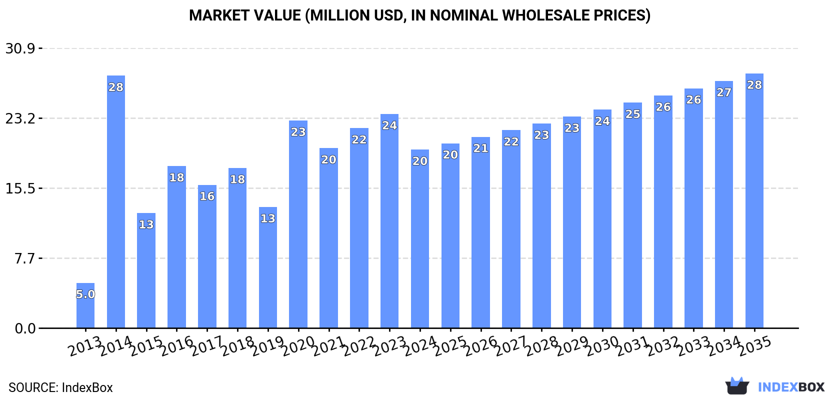 Market Value (million USD, nominal wholesale prices)