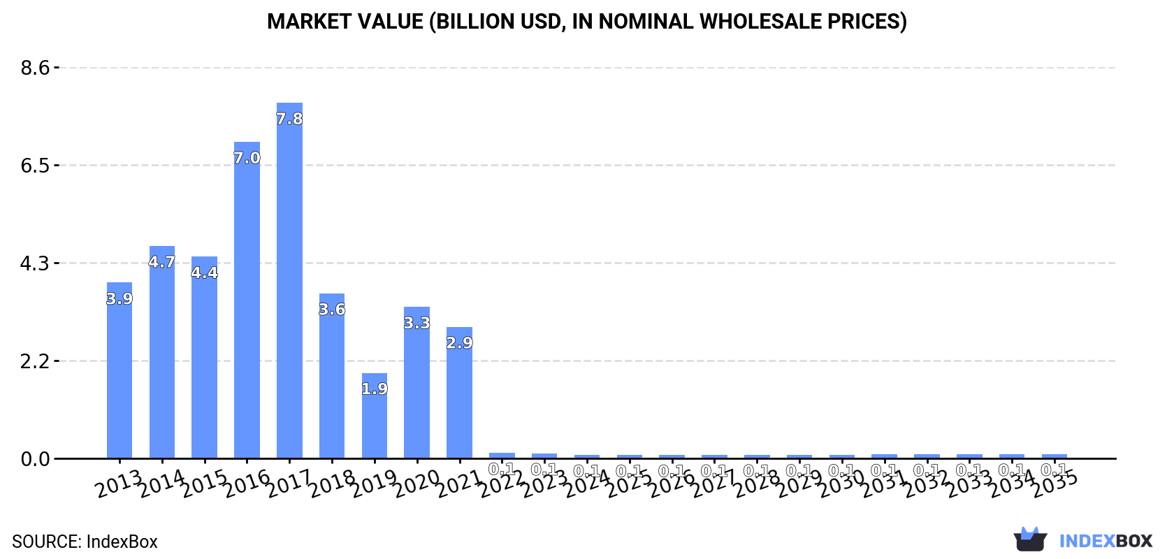 Market Value (billion USD, nominal wholesale prices)