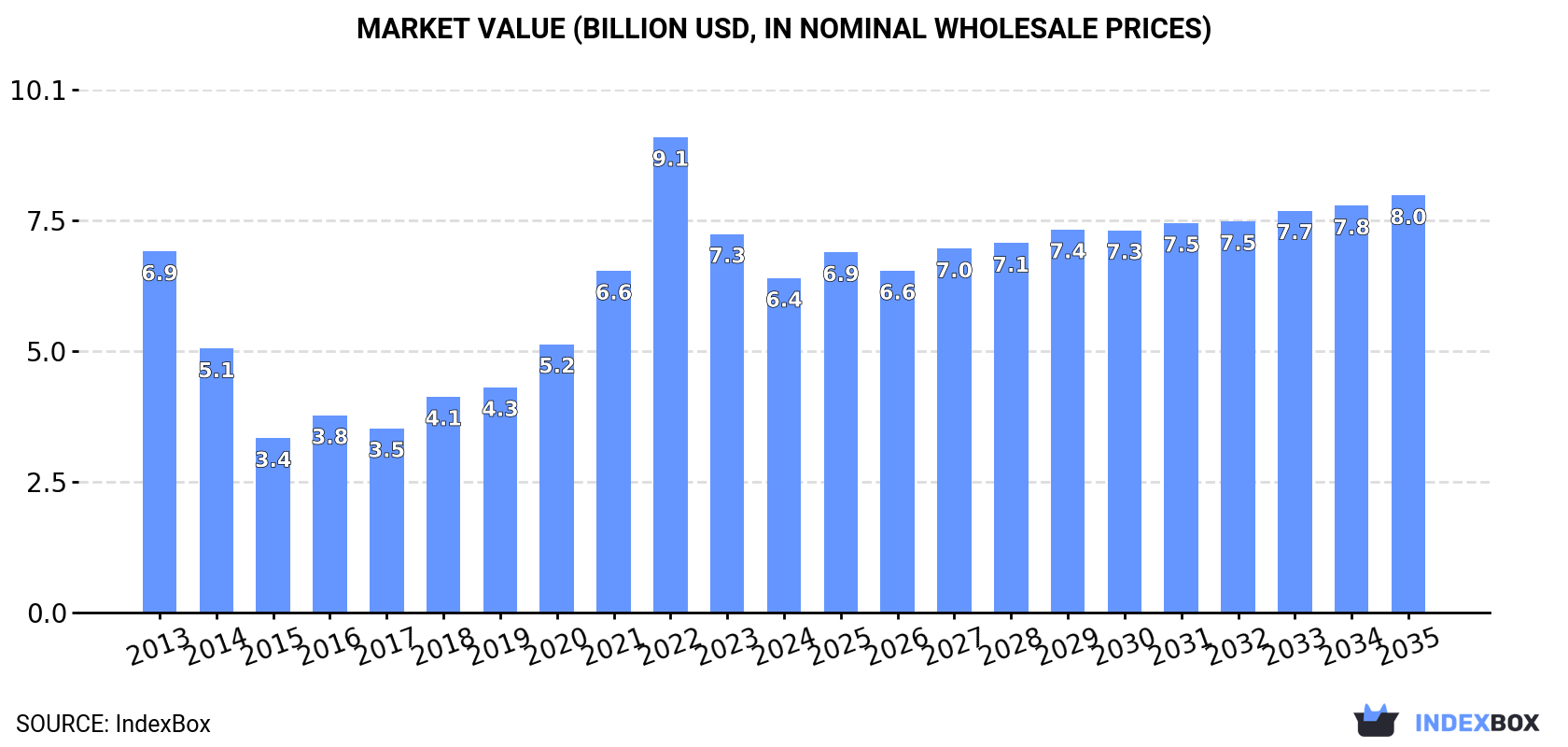 Market Value (billion USD, nominal wholesale prices)