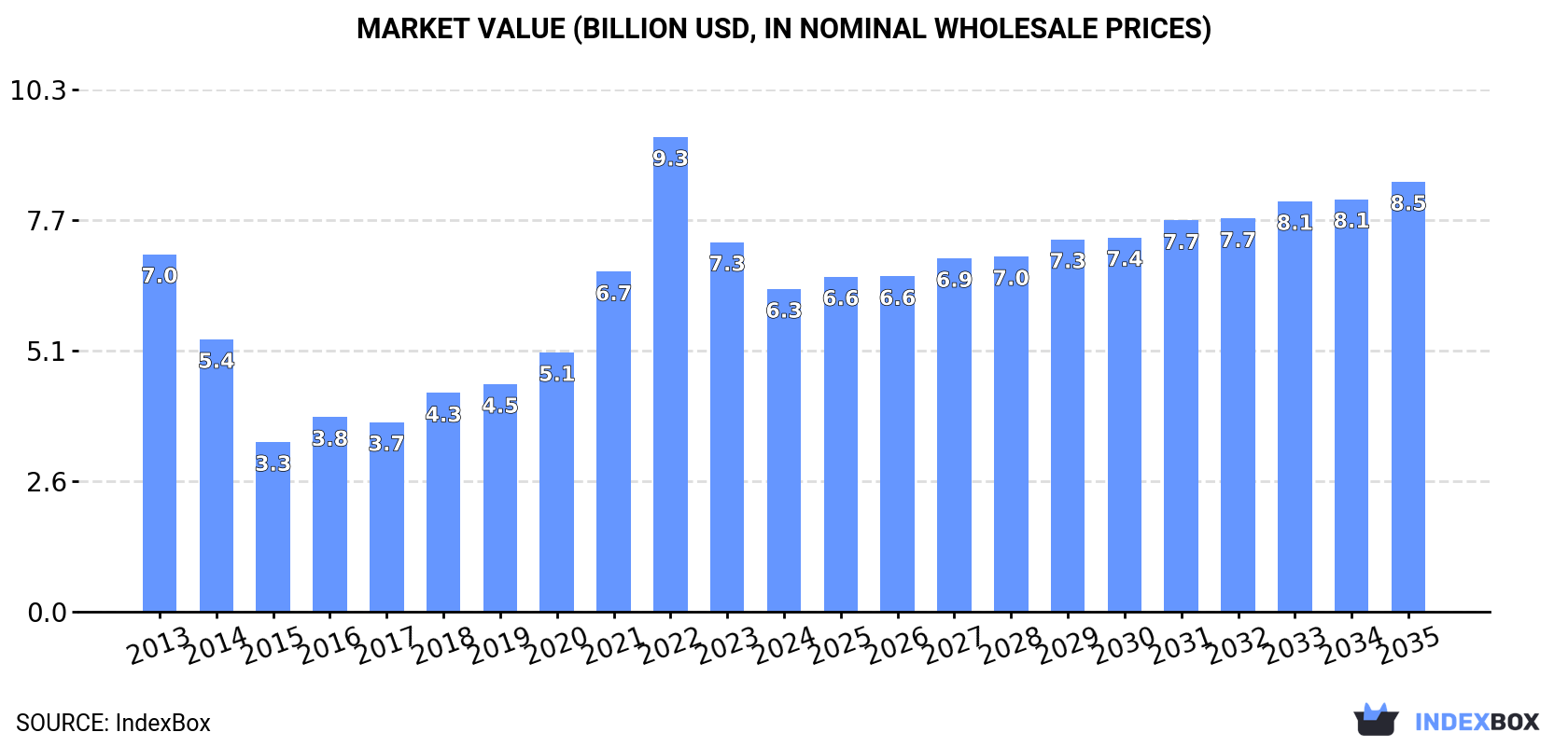 Market Value (billion USD, nominal wholesale prices)