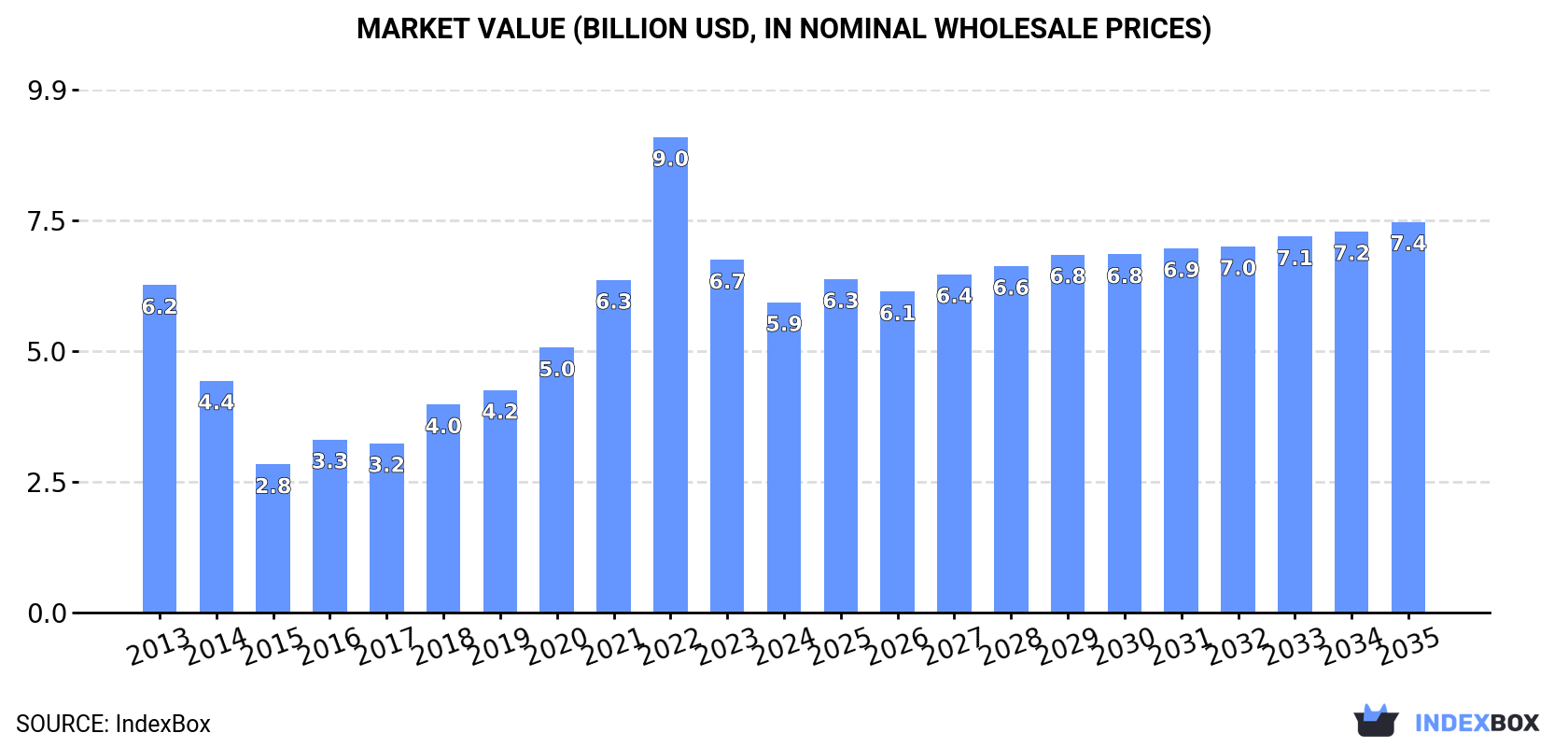 Market Value (billion USD, nominal wholesale prices)