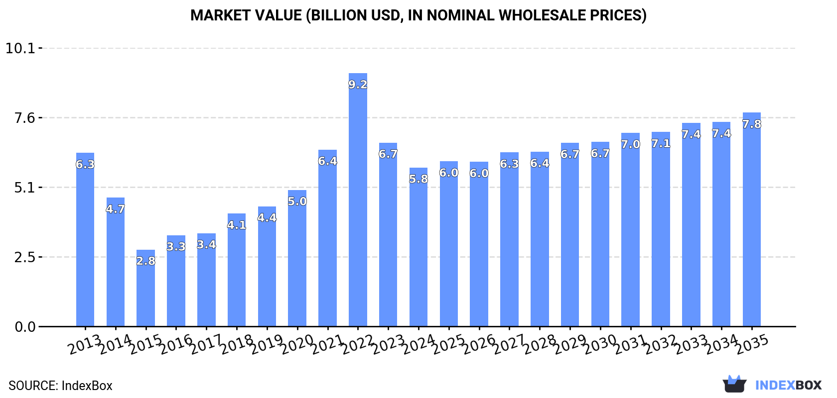 Market Value (billion USD, nominal wholesale prices)