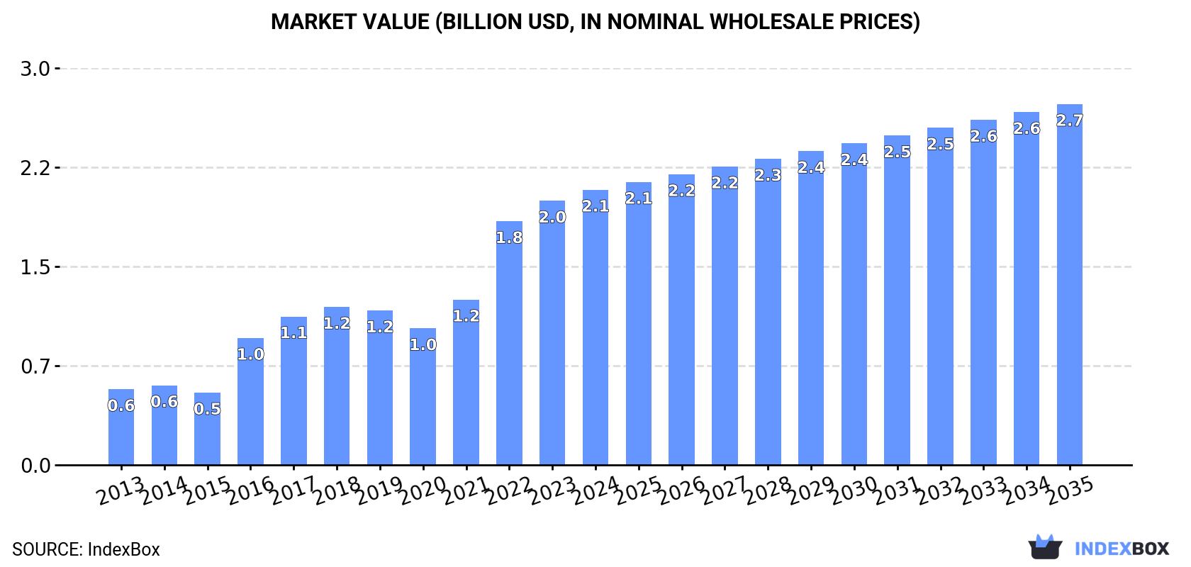 Market Value (billion USD, nominal wholesale prices)