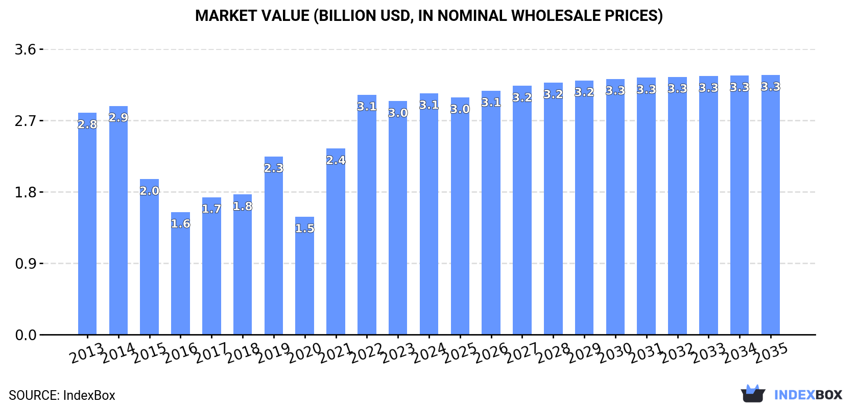 Market Value (billion USD, nominal wholesale prices)