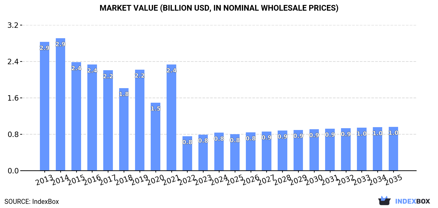 Market Value (billion USD, nominal wholesale prices)