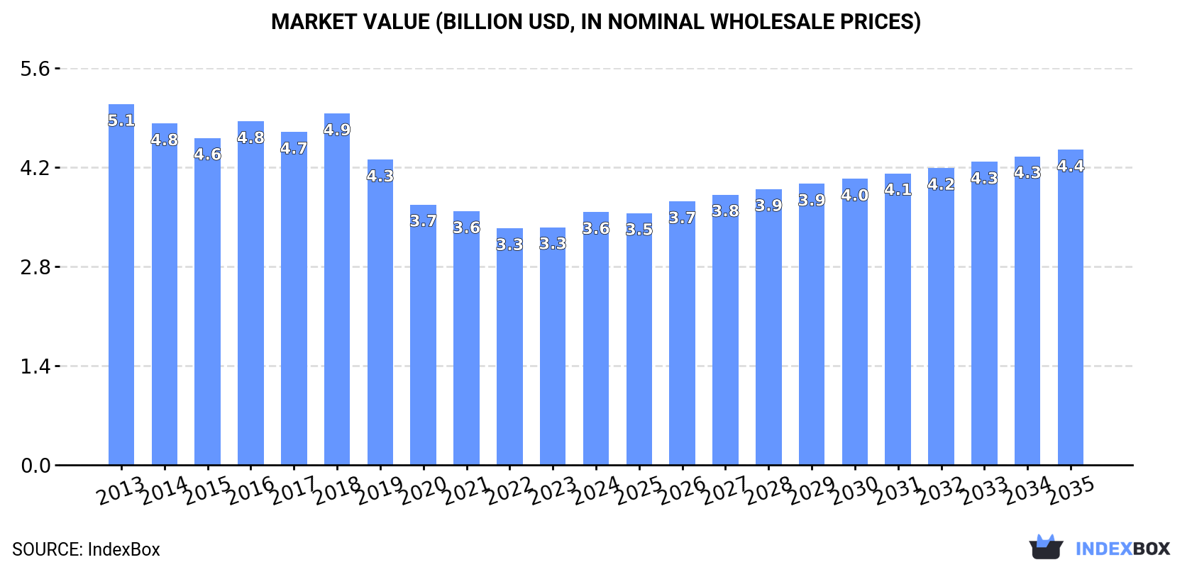 Market Value (billion USD, nominal wholesale prices)