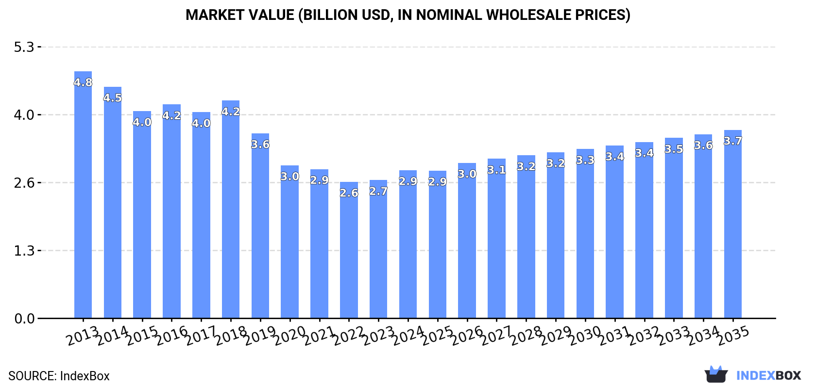 Market Value (billion USD, nominal wholesale prices)