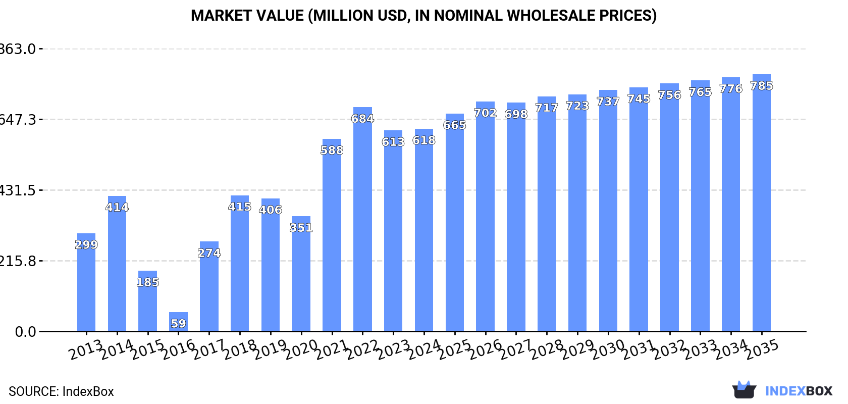 Market Value (million USD, nominal wholesale prices)