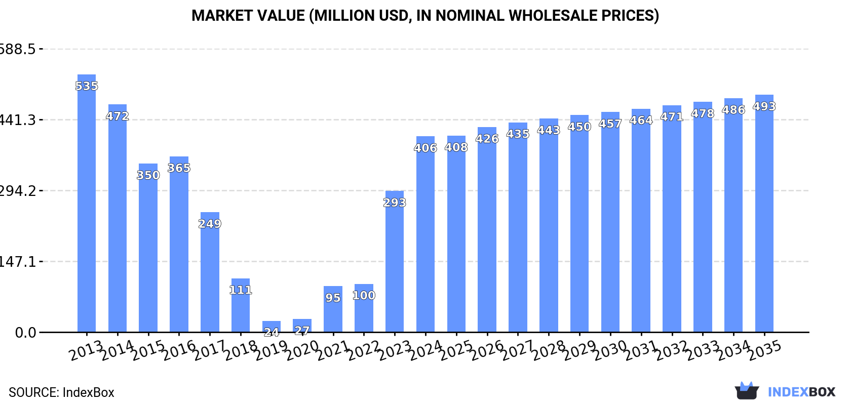 Market Value (million USD, nominal wholesale prices)
