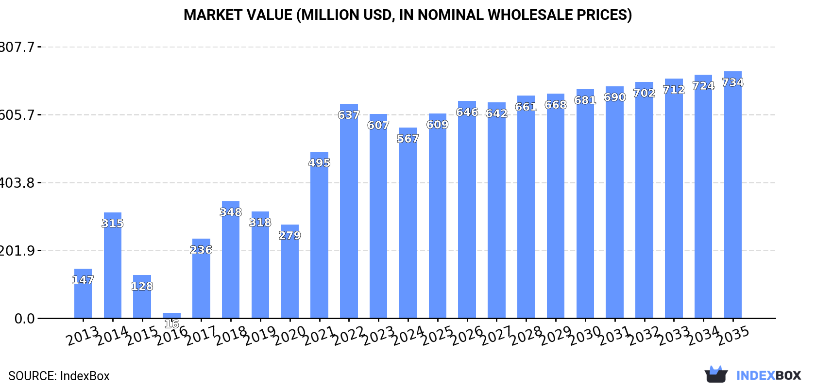 Market Value (million USD, nominal wholesale prices)