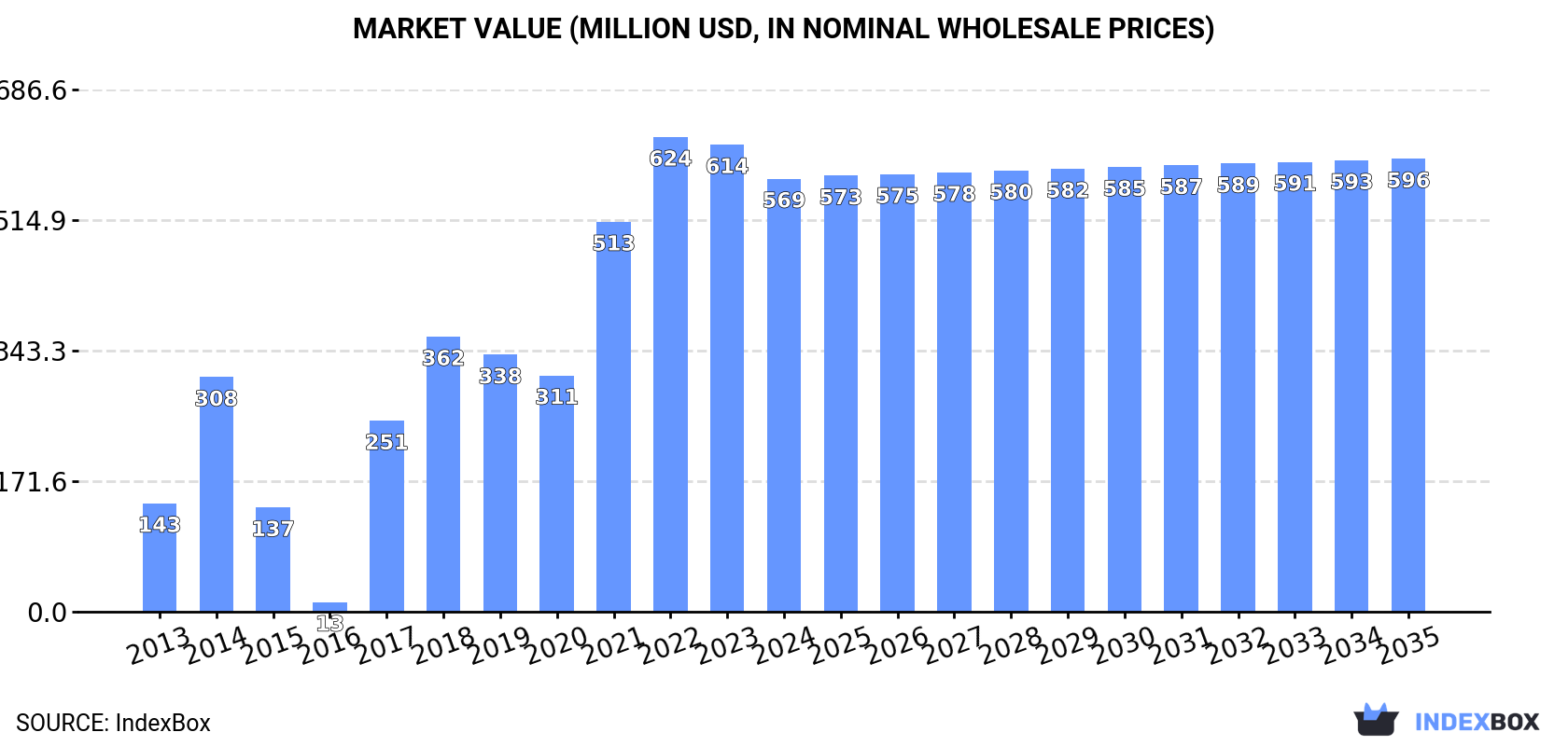 Market Value (million USD, nominal wholesale prices)