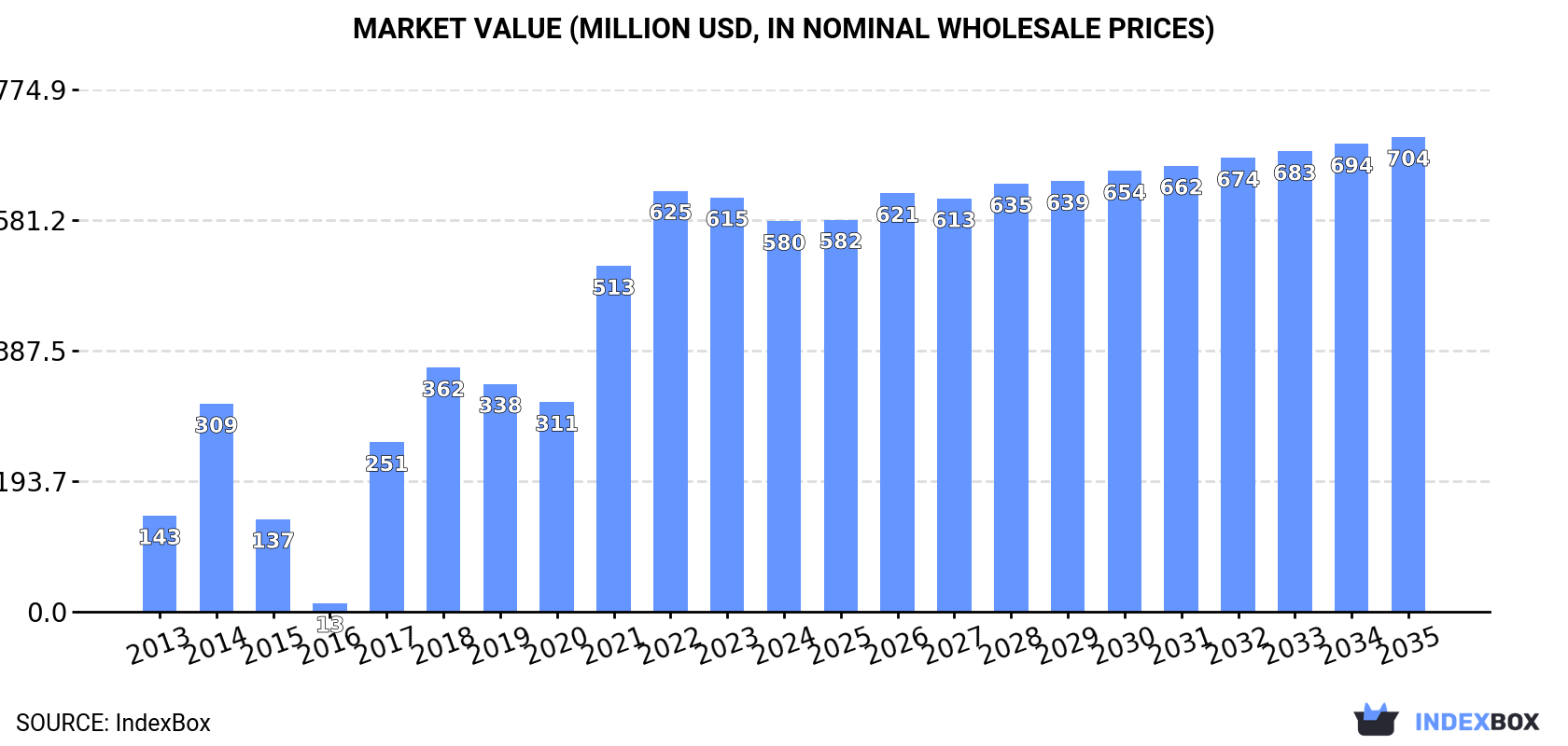 Market Value (million USD, nominal wholesale prices)