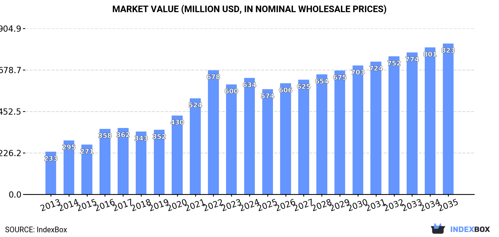 Market Value (million USD, nominal wholesale prices)