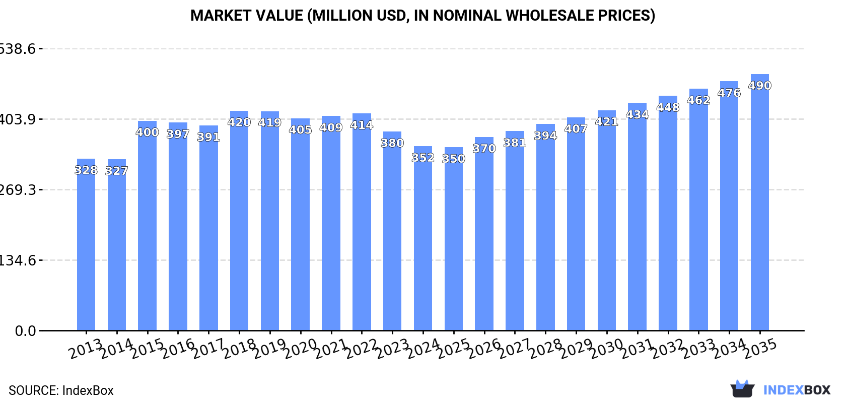 Market Value (million USD, nominal wholesale prices)