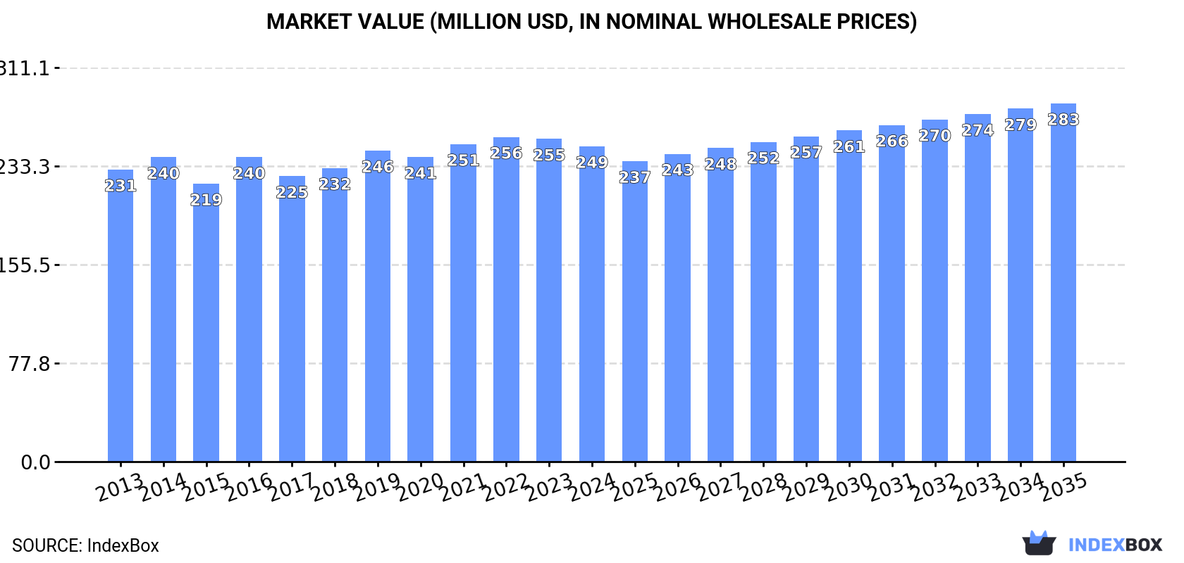 Market Value (million USD, nominal wholesale prices)