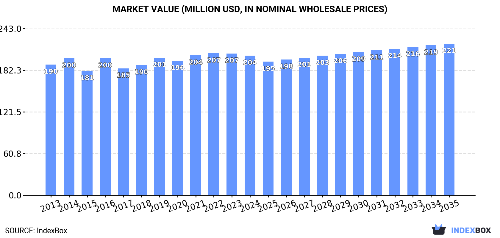 Market Value (million USD, nominal wholesale prices)