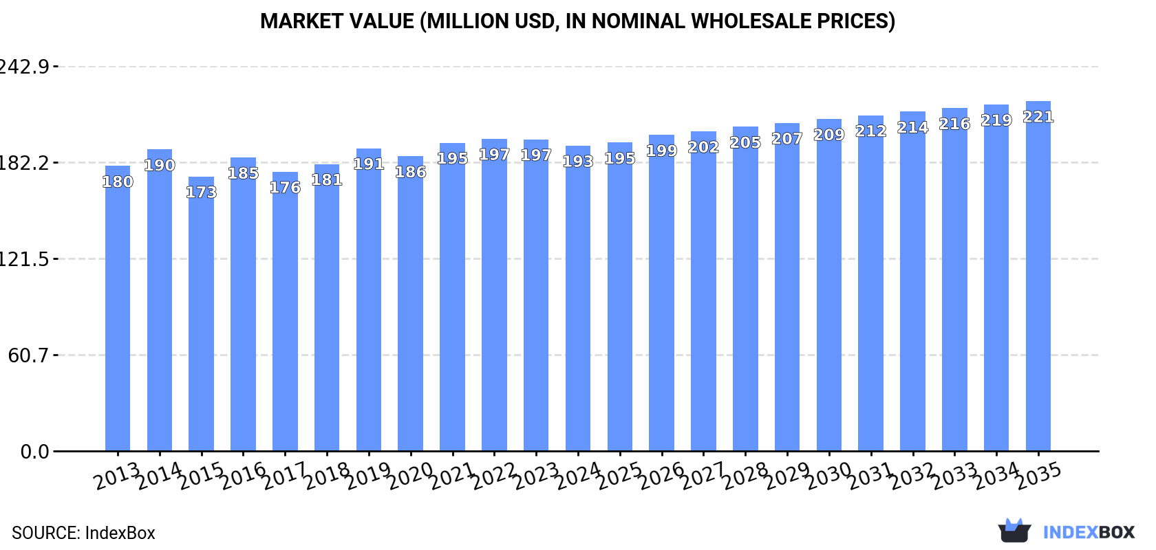 Market Value (million USD, nominal wholesale prices)