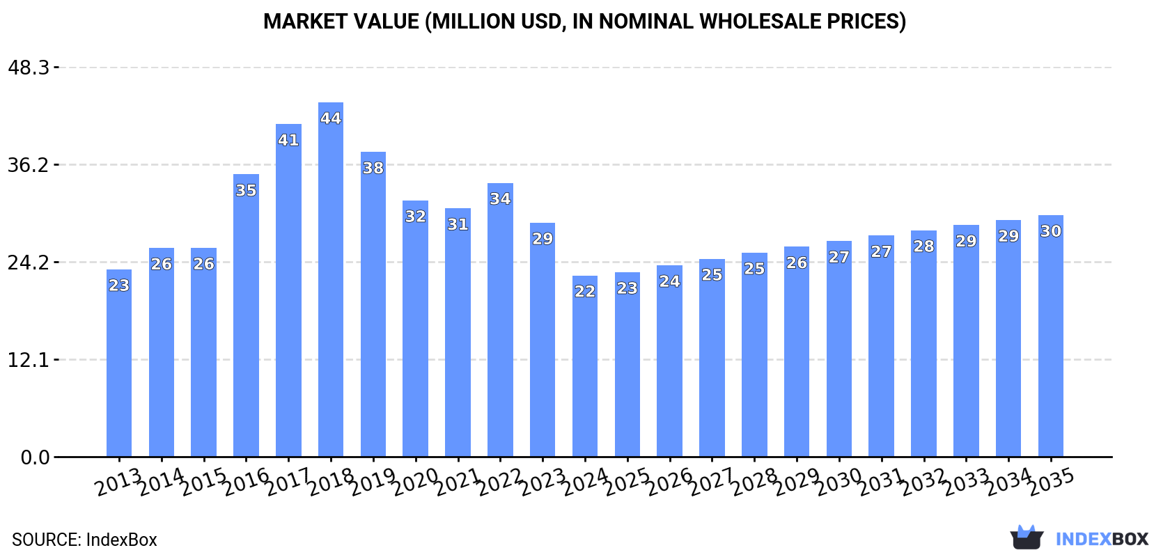Market Value (million USD, nominal wholesale prices)