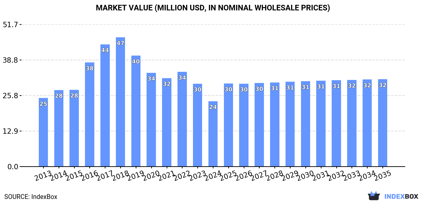 Market Value (million USD, nominal wholesale prices)