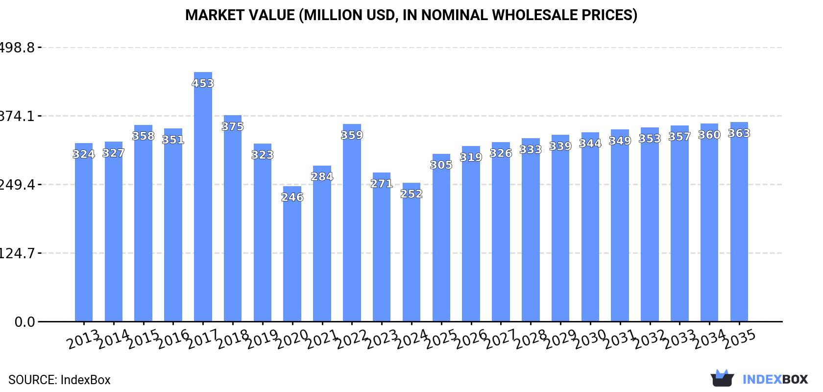 Market Value (million USD, nominal wholesale prices)