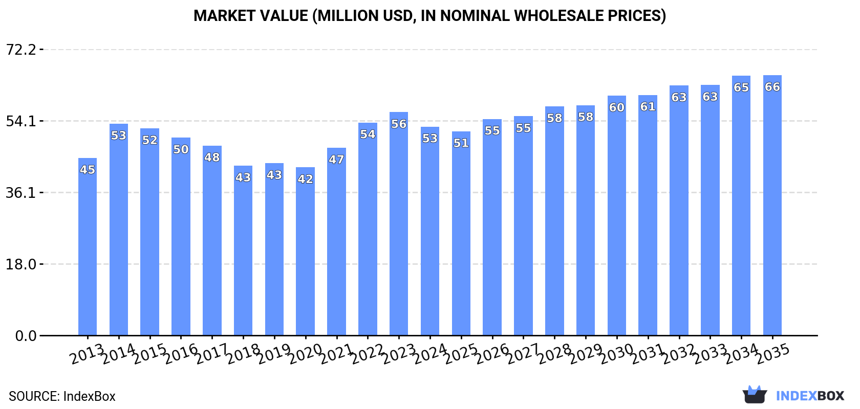 Market Value (million USD, nominal wholesale prices)