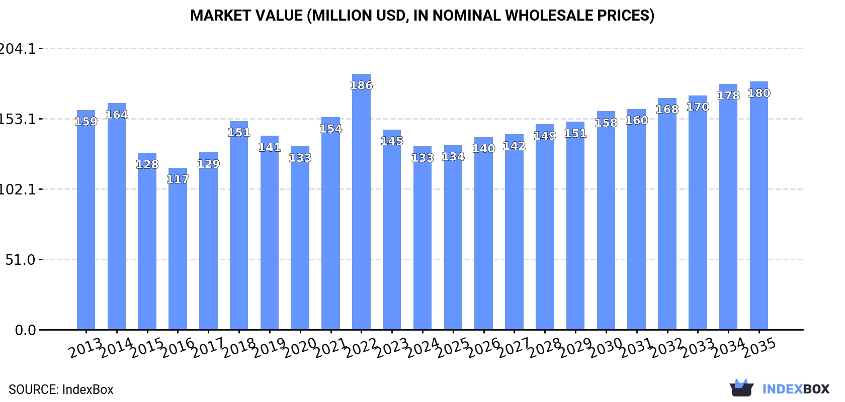 Market Value (million USD, nominal wholesale prices)