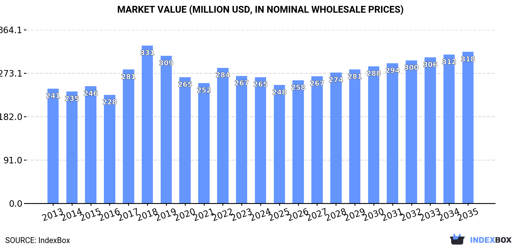 Market Value (million USD, nominal wholesale prices)
