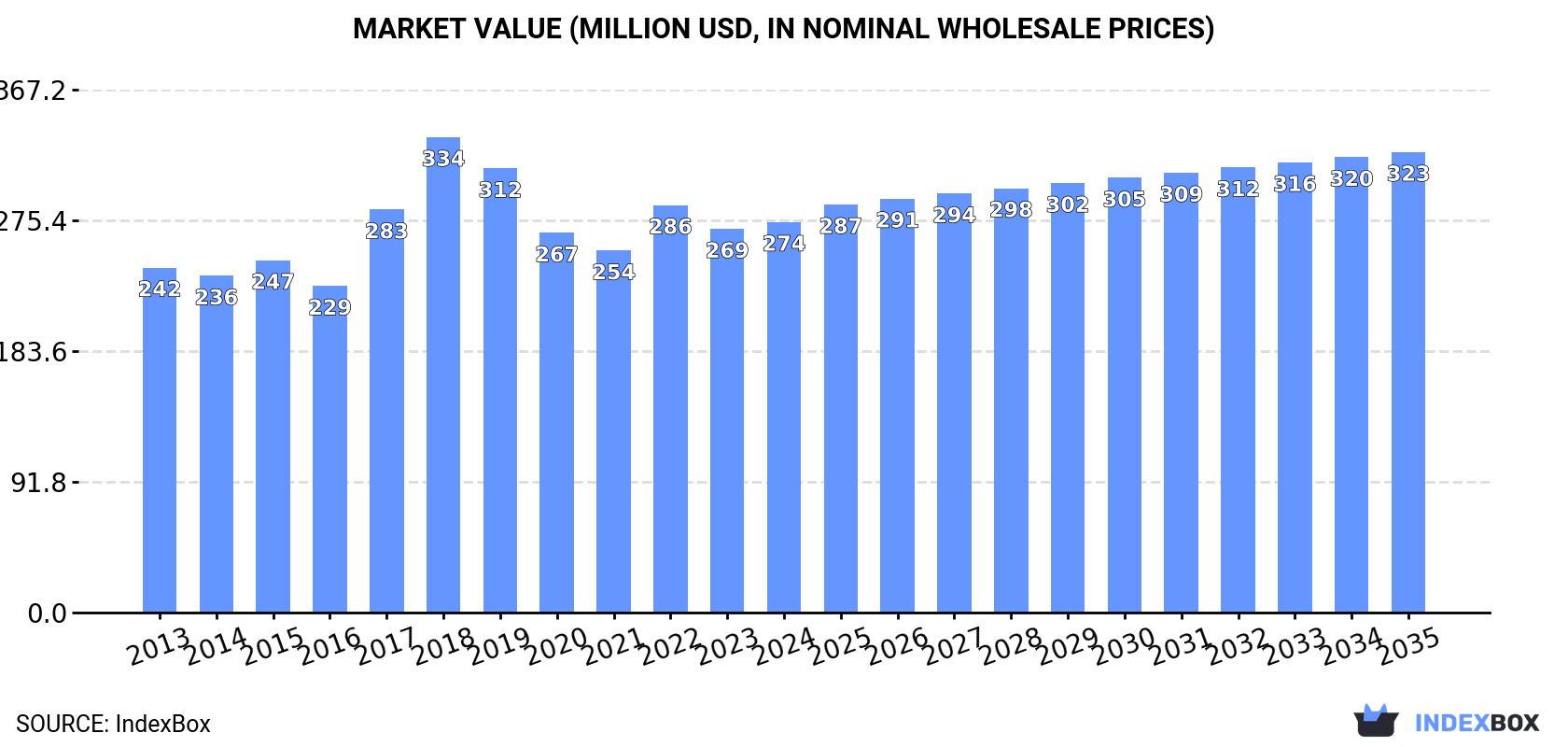 Market Value (million USD, nominal wholesale prices)