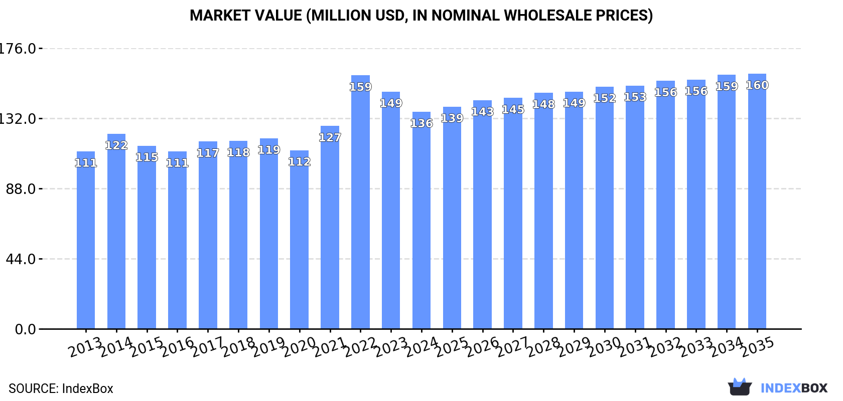 Market Value (million USD, nominal wholesale prices)