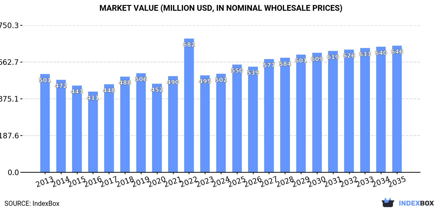 Market Value (million USD, nominal wholesale prices)