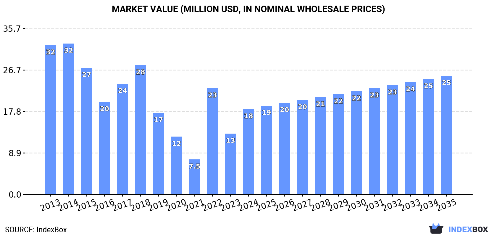Market Value (million USD, nominal wholesale prices)