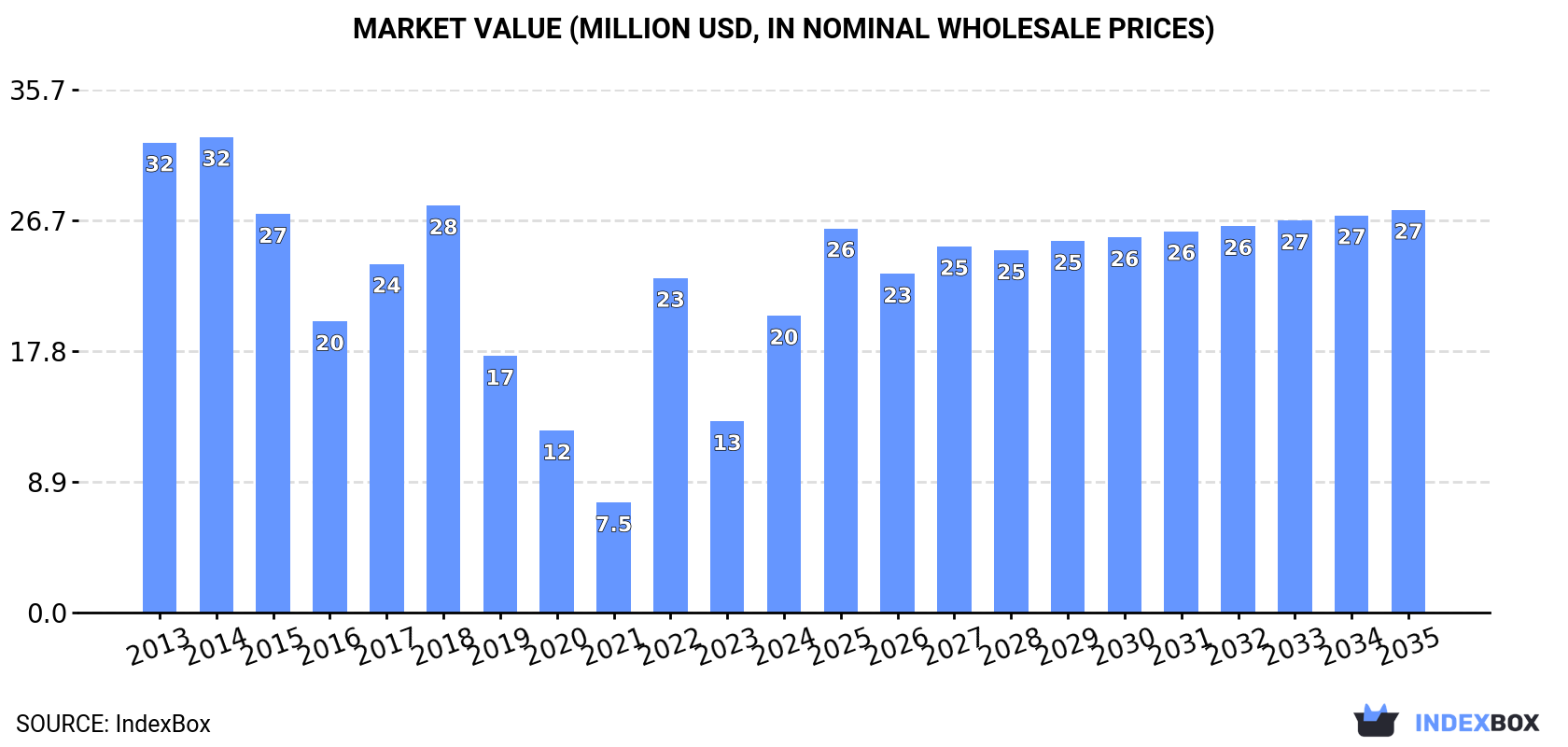 Market Value (million USD, nominal wholesale prices)