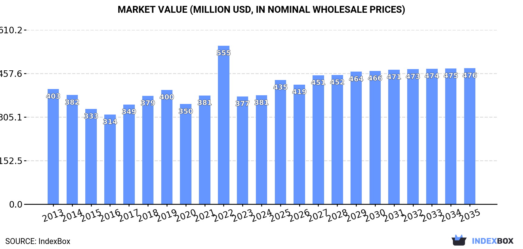 Market Value (million USD, nominal wholesale prices)