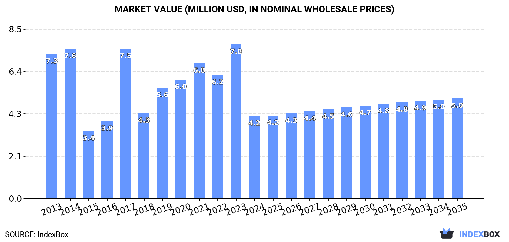 Market Value (million USD, nominal wholesale prices)