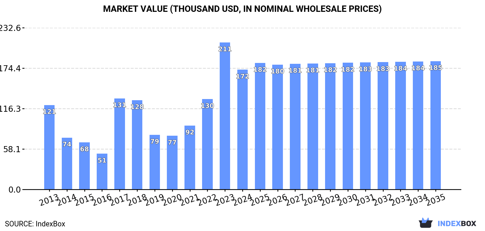 Market Value (thousand USD, nominal wholesale prices)