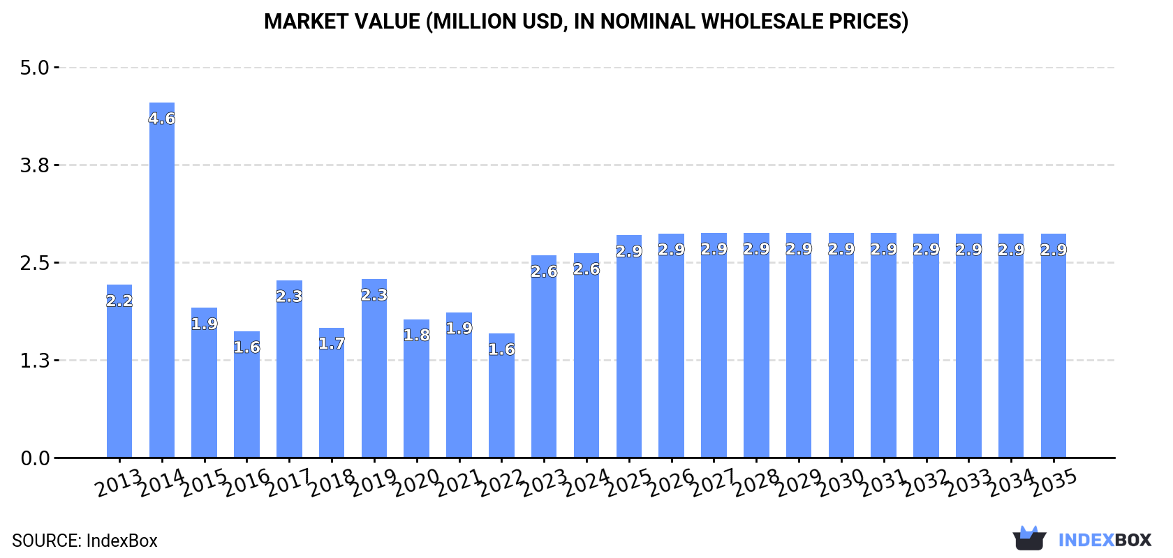 Market Value (million USD, nominal wholesale prices)