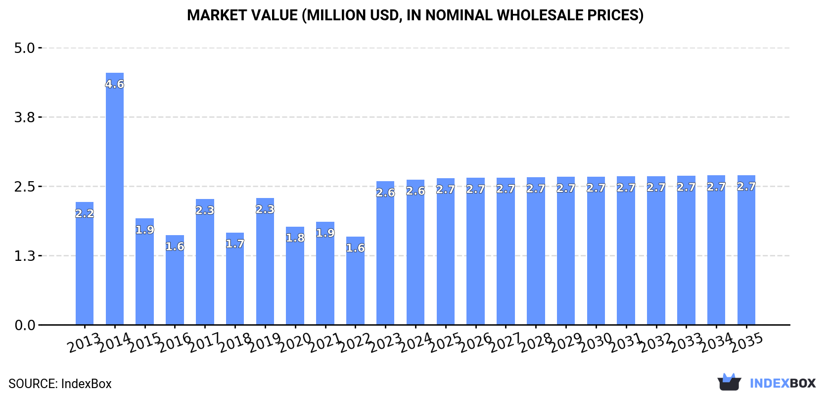 Market Value (million USD, nominal wholesale prices)