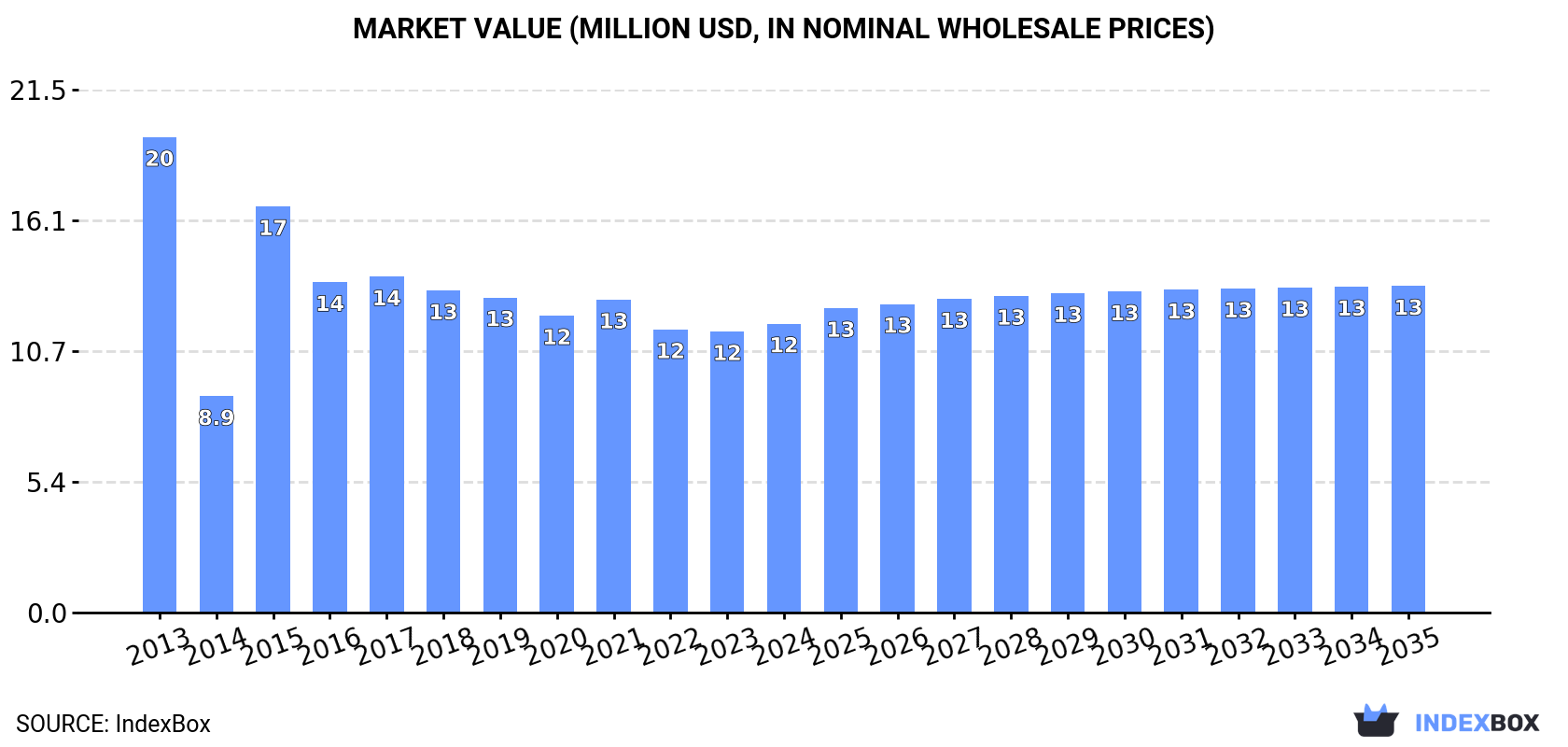 Market Value (million USD, nominal wholesale prices)