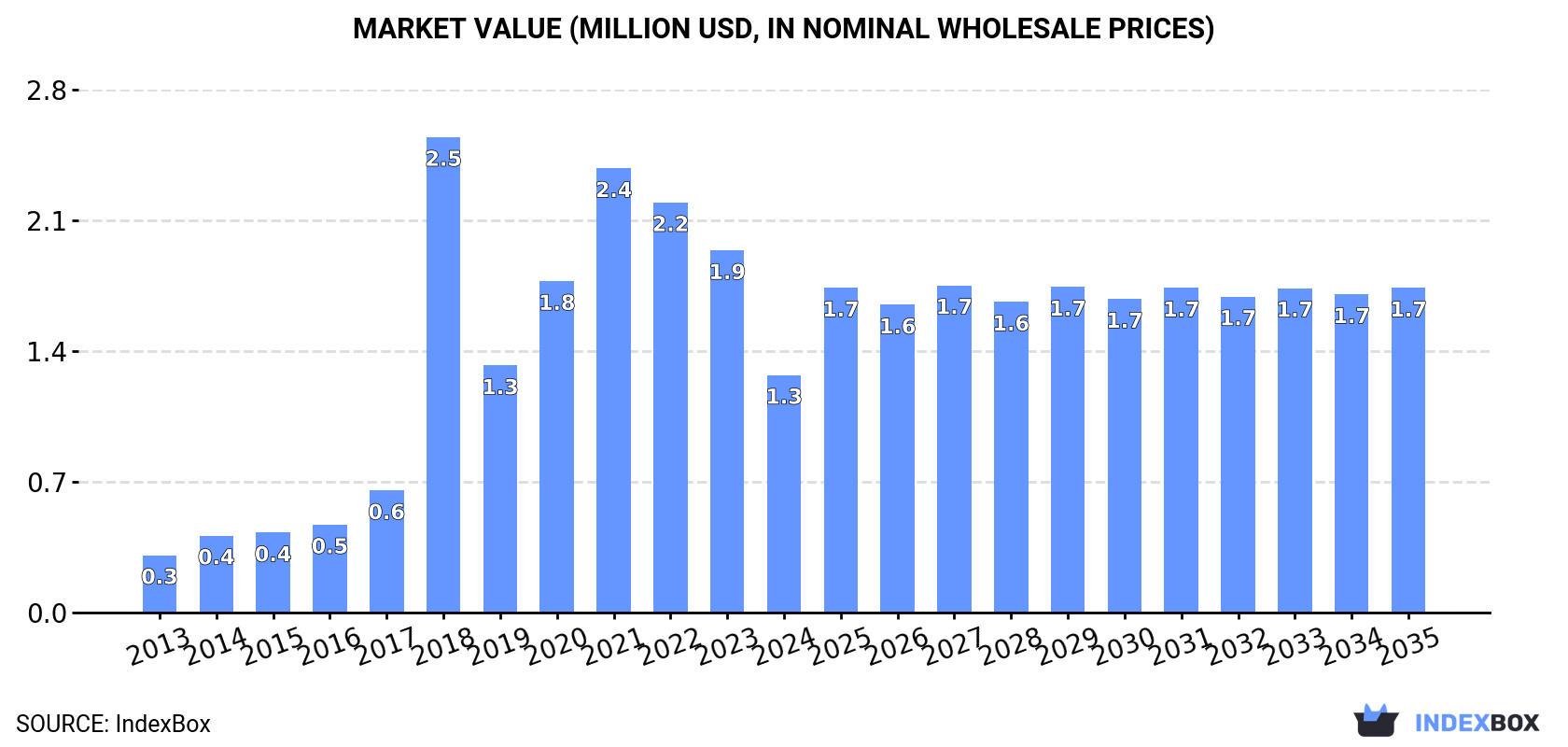 Market Value (million USD, nominal wholesale prices)