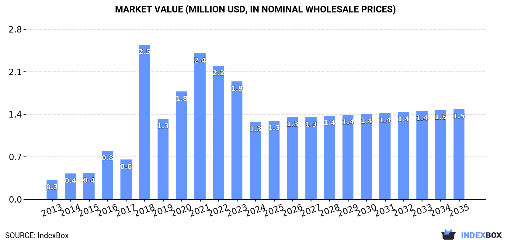 Market Value (million USD, nominal wholesale prices)