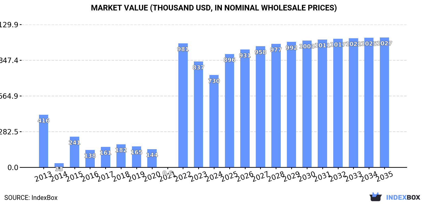 Market Value (thousand USD, nominal wholesale prices)