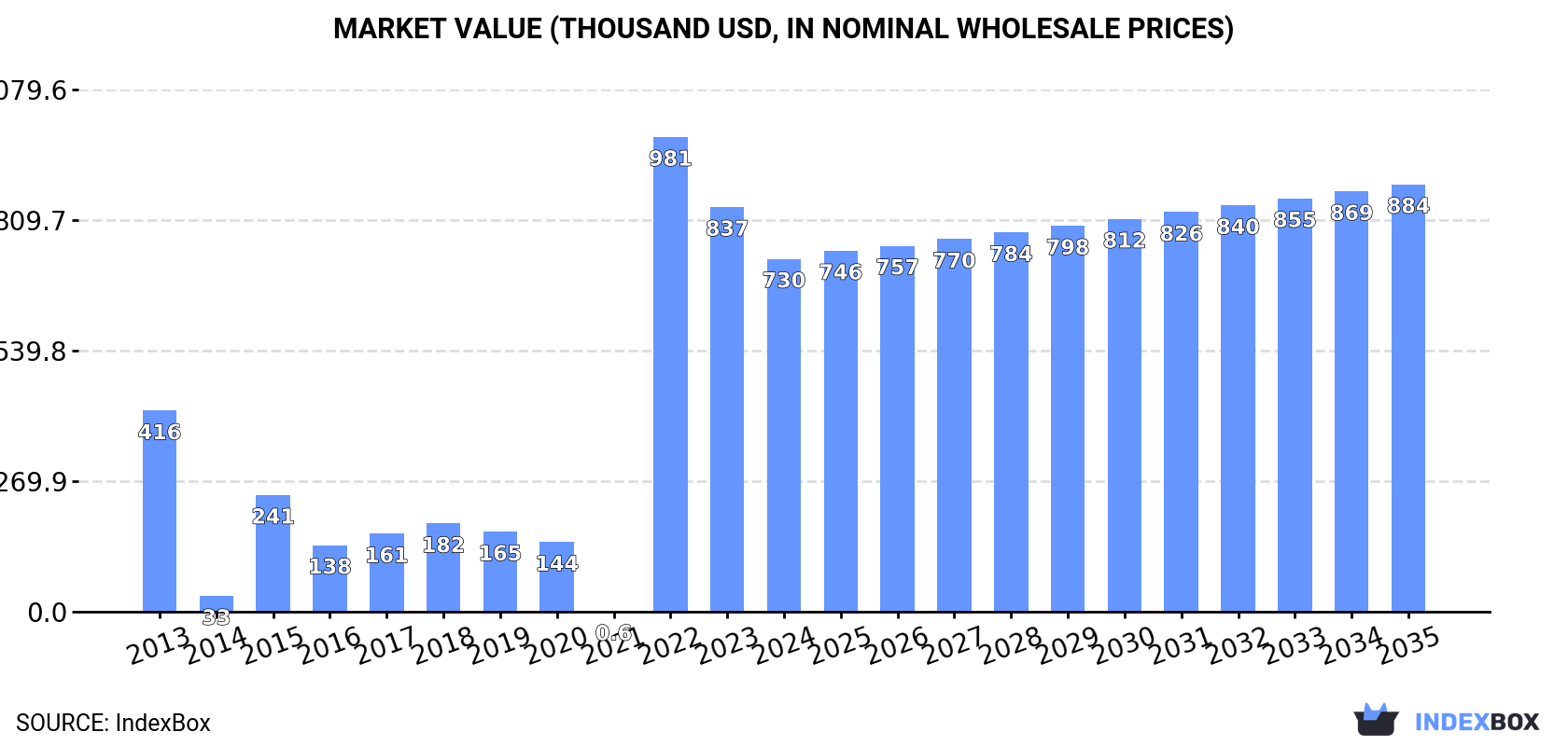 Market Value (thousand USD, nominal wholesale prices)