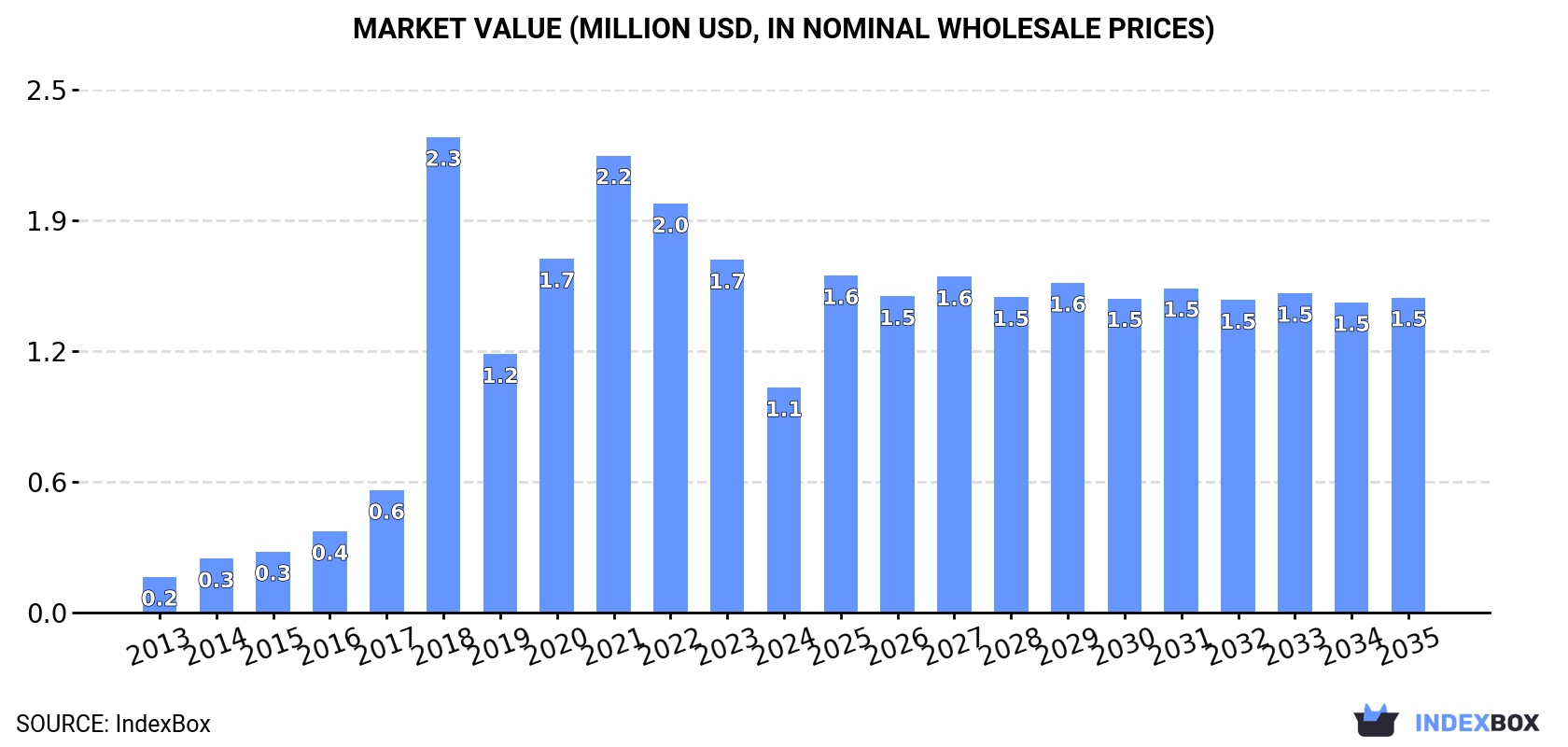 Market Value (million USD, nominal wholesale prices)