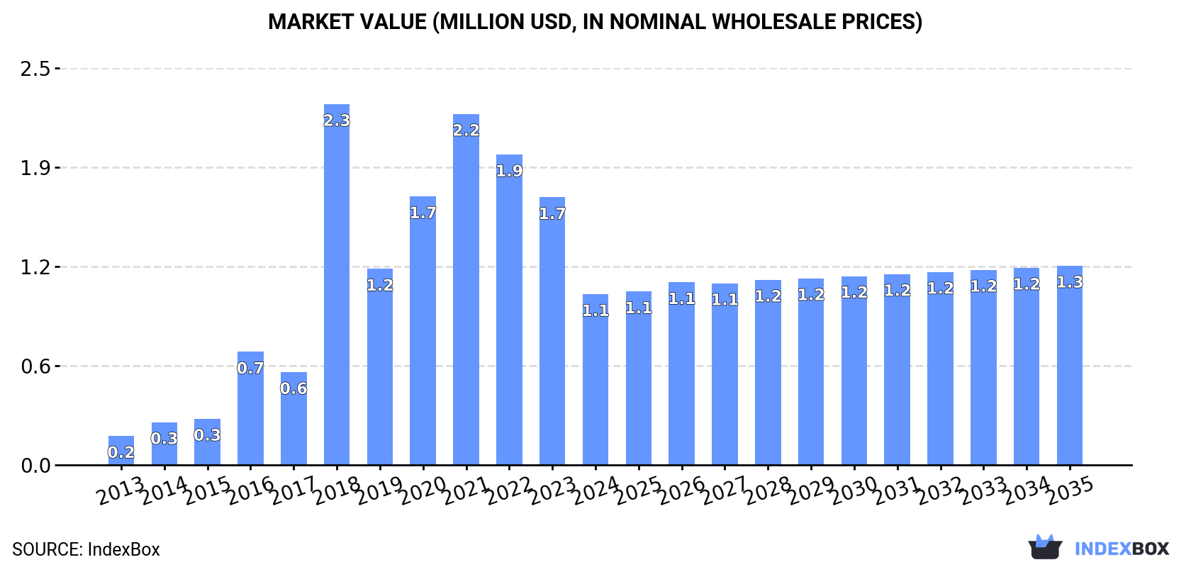 Market Value (million USD, nominal wholesale prices)
