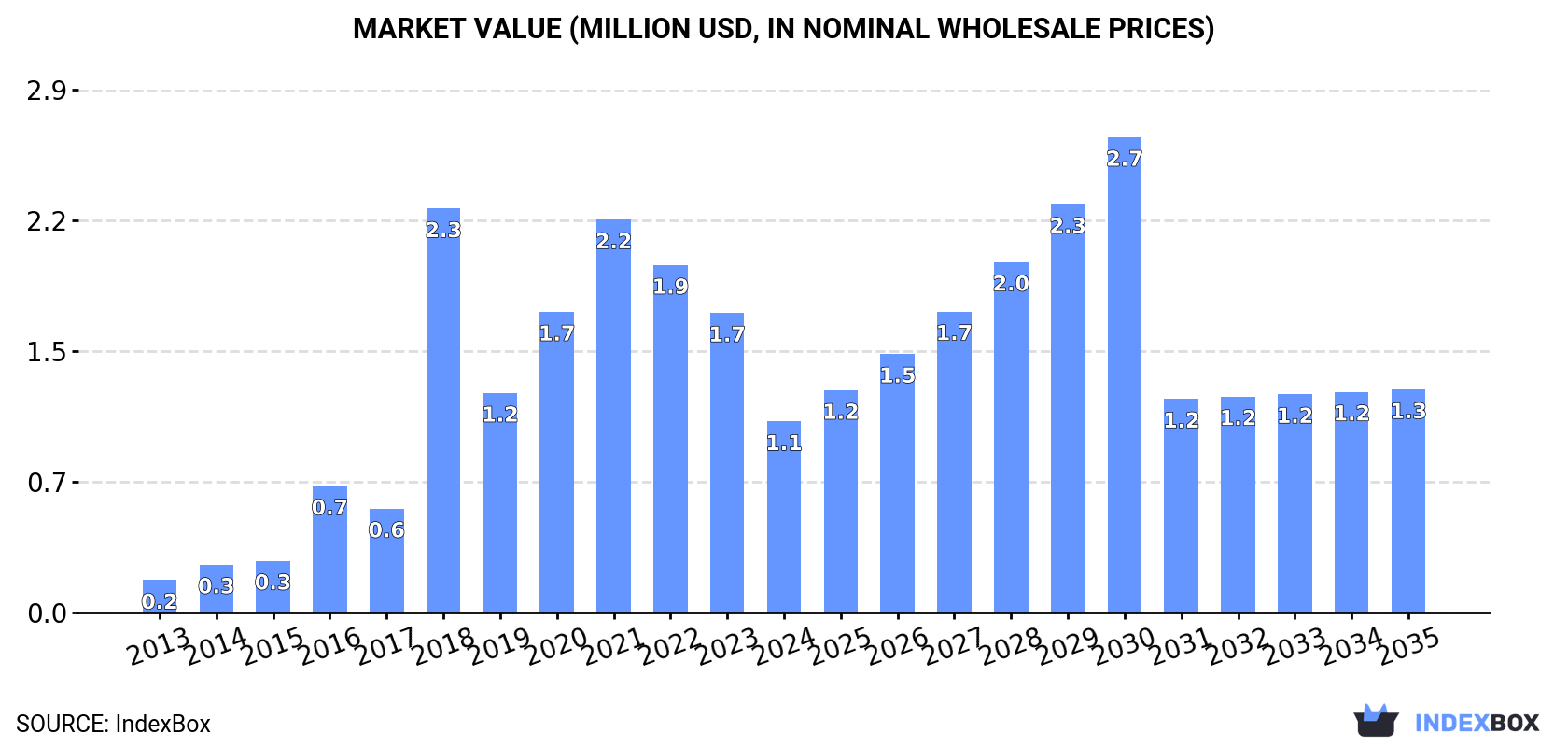 Market Value (million USD, nominal wholesale prices)